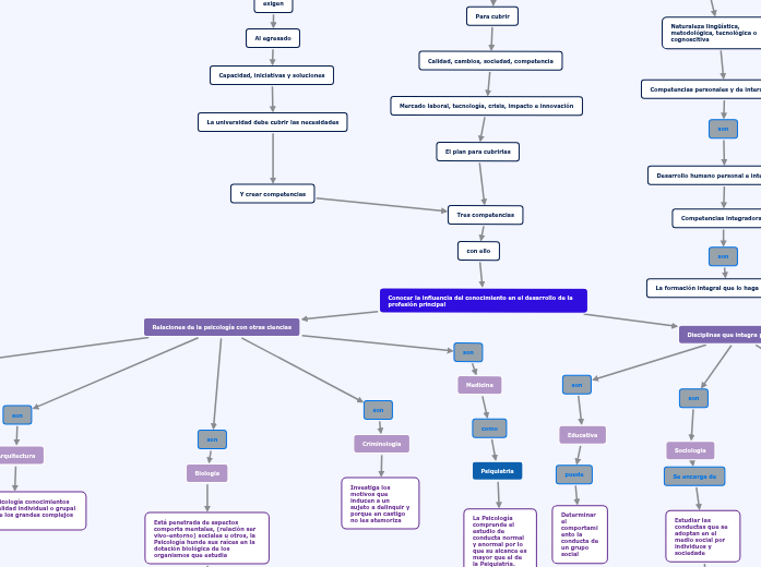 Representacion grafica de las profesion...- Concept Map